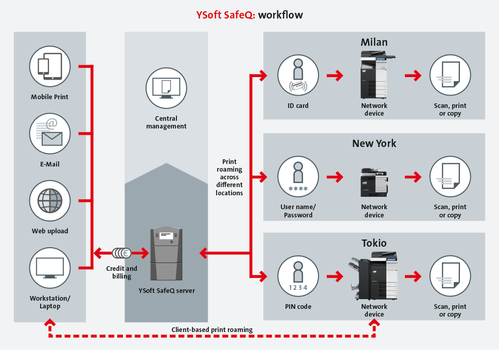 Beschreibung - DEVELOP | Deutschland